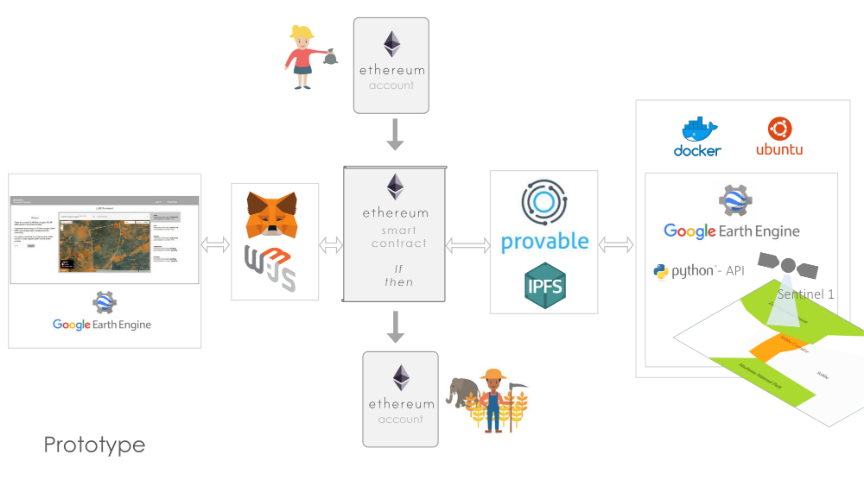 Blockchain Ecosystem Payments
